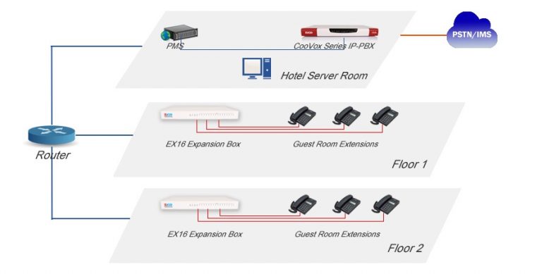 Hotel IP Telephony Solution – Hawk Comms